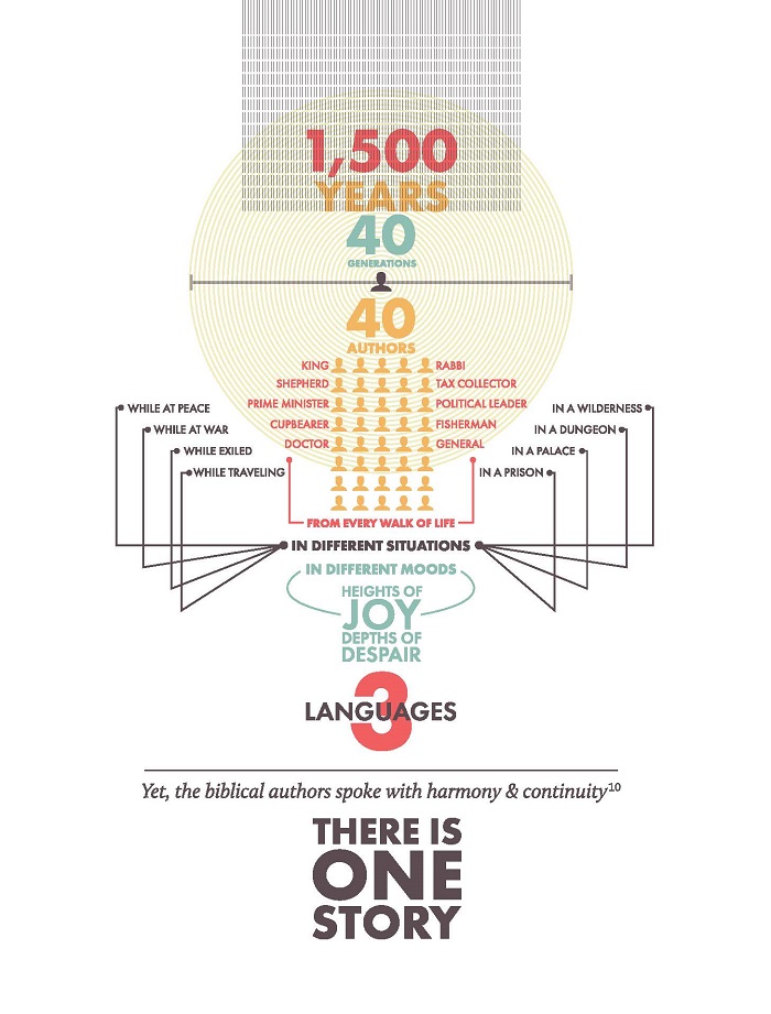 Pages from Visual Theology Guide to the Bible